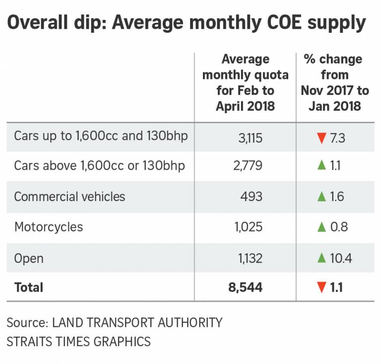 Car COE average monthly quota to shrink by 3.5% for Feb to April ...