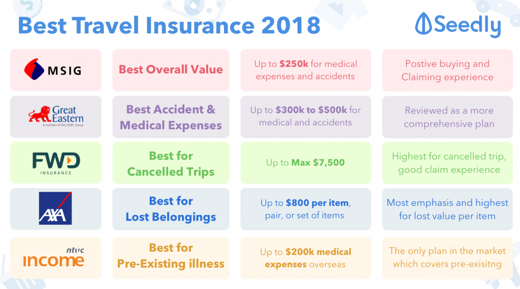 Cheat Sheet: Best Travel Insurance Guide in Singapore 2018 - Assure ...